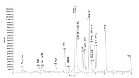 Mass Chromatogram Figures Chromservis Eu