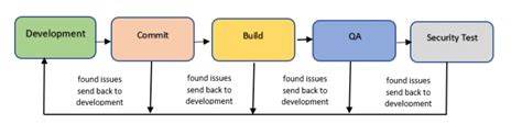 devsecops what why how devonblog