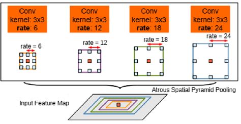 Atrous Spatial Pyramid Pooling Aspp 12 Download Scientific Diagram