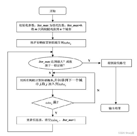 用蚁群算法解决tsp问题（matlab）实验报告人工智能技术导论的蚁群算法求解tsp问题的实验收获是什么 Csdn博客