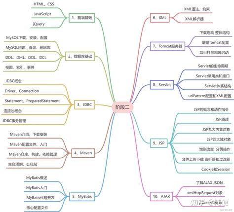 Java后端学习路线图 知乎