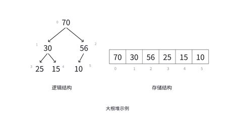 数据结构之二叉树（2） Csdn博客
