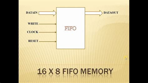 Vhdl Code Explanation Of 16x8 Fifo Memory Youtube