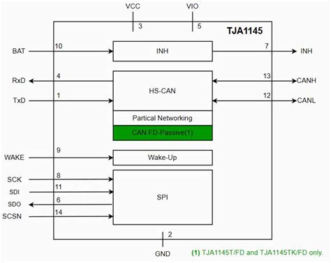 Autosar网络管理：再说can Fd帧能否唤醒网络？ 知乎