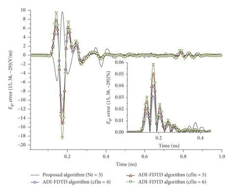 Errors Obtained By Eϕ At Point P3 Of The Adi Fdtd Algorithm 5 And The