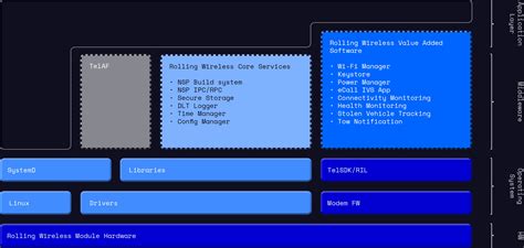 Rolling Wireless Nad Software Platform Nsp