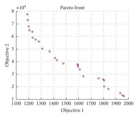 Algorithm Convergence Graph A 50 Penetration Pareto Frontier B