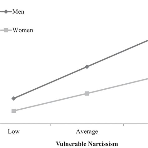 Interaction Of Participants Sex And Vulnerable Narcissism On The