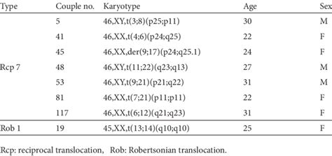Structural Chromosomal Abnormalities In Affected Couples Download Table