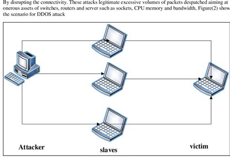 Ddos Attack Scenario Download Scientific Diagram