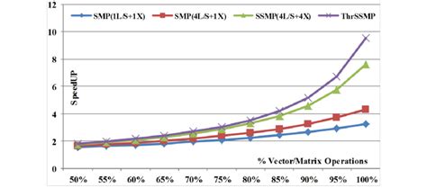 3 Speedup Of Application As Increasing The Percentage Of Parallel Code Download Scientific