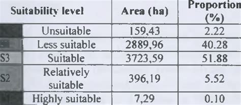 Proportion Area O F Suitability Level For Urban Green Space Development Download Scientific