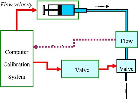 Figure 1 From Design And Fabrication Of A MEMS Flow Sensor And Its Application In Precise Liquid