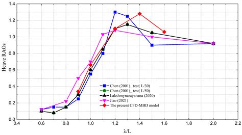 A Fully Coupled Cfd Dmb Approach On The Ship Hydroelasticity Of A Containership In Extreme Wave