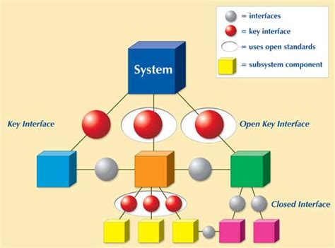 Types Of Systems Interfaces OSJFT 2004 Download Scientific Diagram