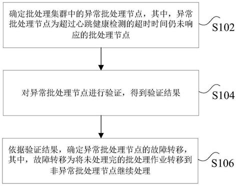 Abnormality Processing Method And Device And Cluster System Eureka Patsnap