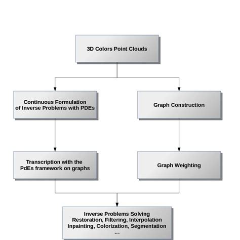 The Pdes Framework On Weighted Graphs Can Be Applied To Solve Pdes On Download Scientific