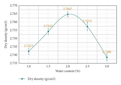 The Relation Between Maximum Dry Density And Water Content Download Scientific Diagram