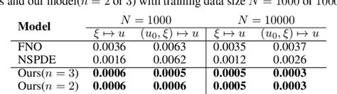 neural operator with regularity structure for modeling dynamics driven
