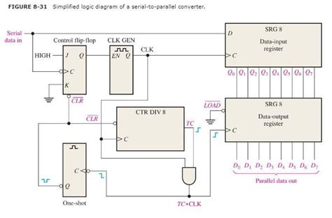 Part I Use The 74hc16474hct164 Shift Register To