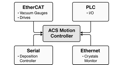 Acs Motion Controller As A Complete Machine Controller With Spiiplus Gsp