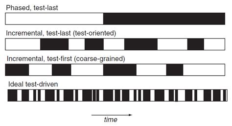 Test Driven Development