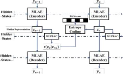 Figure 1 From Bit Rate Aware Effective Inter Layer Motion Prediction Using Multi Loop Encoding
