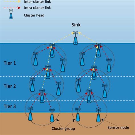Multipath Approach To Uwsn Data Aggregation Notice The Oriented