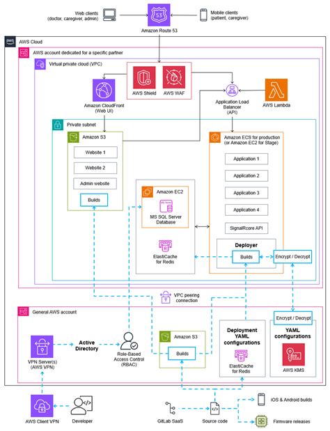 Aws Cost Optimization For A Saas Solution Abcloudz