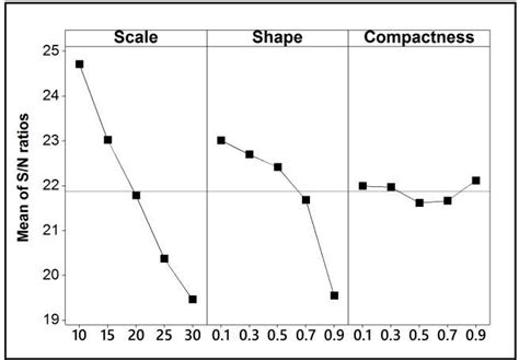 Figure 1 From Application Of Taguchi Optimization And Anova Statistics In Optimal Parameter