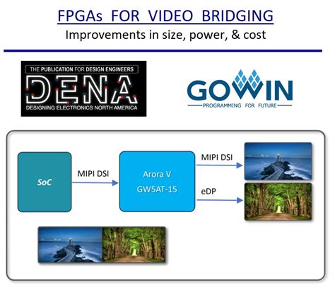 davin moorman on linkedin 𝐅𝐏𝐆𝐀𝐬 𝐟𝐨𝐫 𝐕𝐢𝐝𝐞𝐨 𝐁𝐫𝐢𝐝𝐠𝐢𝐧𝐠 how silicon and circuit…