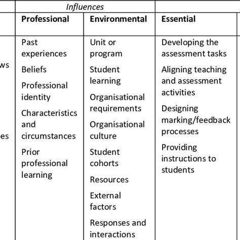 An Overview Of The Assessment Design Process Download Scientific Diagram