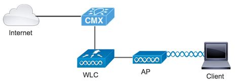 Cmx Connected Experiences Social Sms And Custom Portal Registration Configuration Example Cisco