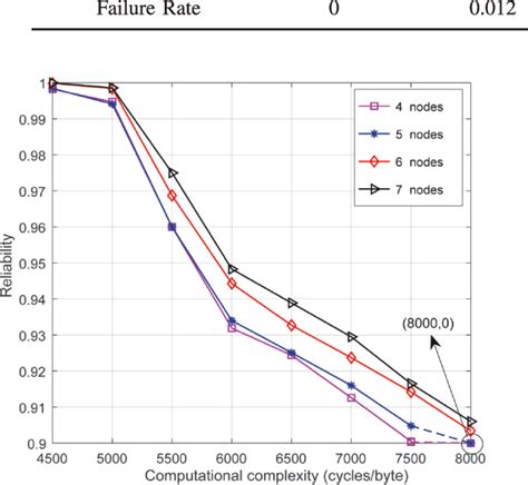 Figure 10 From Reliable Computation Offloading For Edge Computing Enabled Software Defined Iov