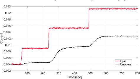 Open Loop Response Of The System Download Scientific Diagram