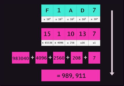 The Wonderful World Of Binary Hex Cyberwizard
