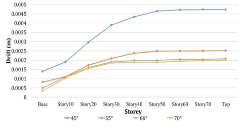 Figure 6 Analysis Of Diagrid Structure