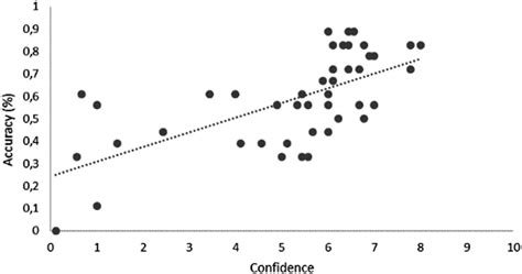 Scatterplot Of Residents Confidence Accuracy Calibration In Phase 2 R