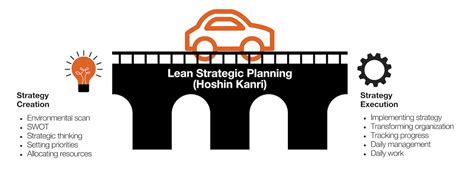 Lean Strategic Planning Hoshin Kanri