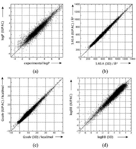 A Correlation Between Logp Values Calculated Using Iupac Names And Download Scientific Diagram
