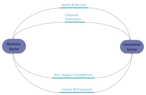 Circular Flow Of Income And Expenditure Models In Diff Sectors