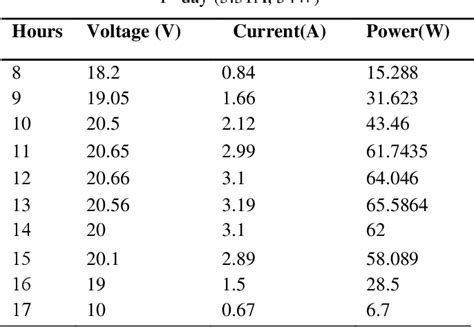 Table 1 From Design And Implement Of Dual Axis Solar Tracker System Based Arduino Semantic Scholar