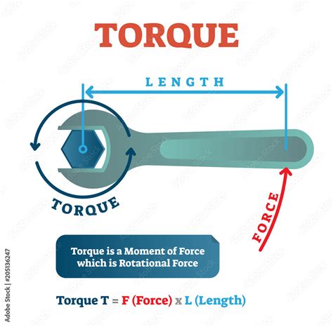 Torque Physics Example Diagram Mechanical Vector Illustration Poster Rotational Force