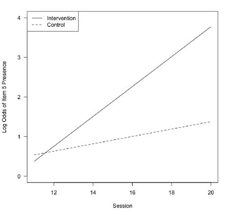 Significant Interaction Between Session And Group In Predicting The Log