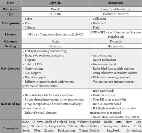 Mongodb Vs Mysql