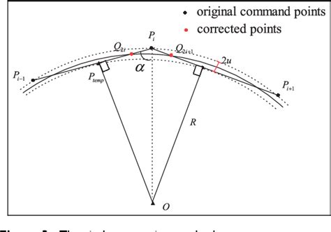 Figure 3 From A Smooth Tool Path Generation And Real Time Interpolation