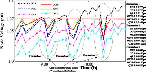 Voltage Fluctuations Under Different Strategies Download Scientific Diagram