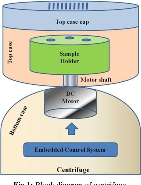 Figure 1 From Design And Development Of Low Cost Portable Centrifuge Using Additive