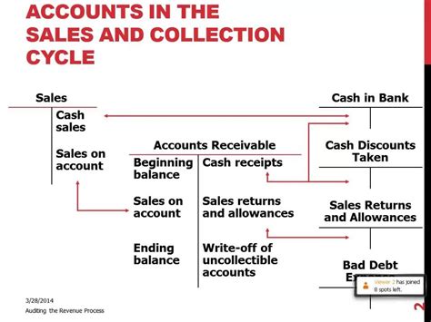 Revenue Cycle Threats And Controls Revenue Process