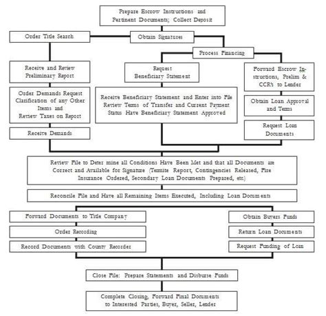 Life Of An Escrow Inland Empire Escrow